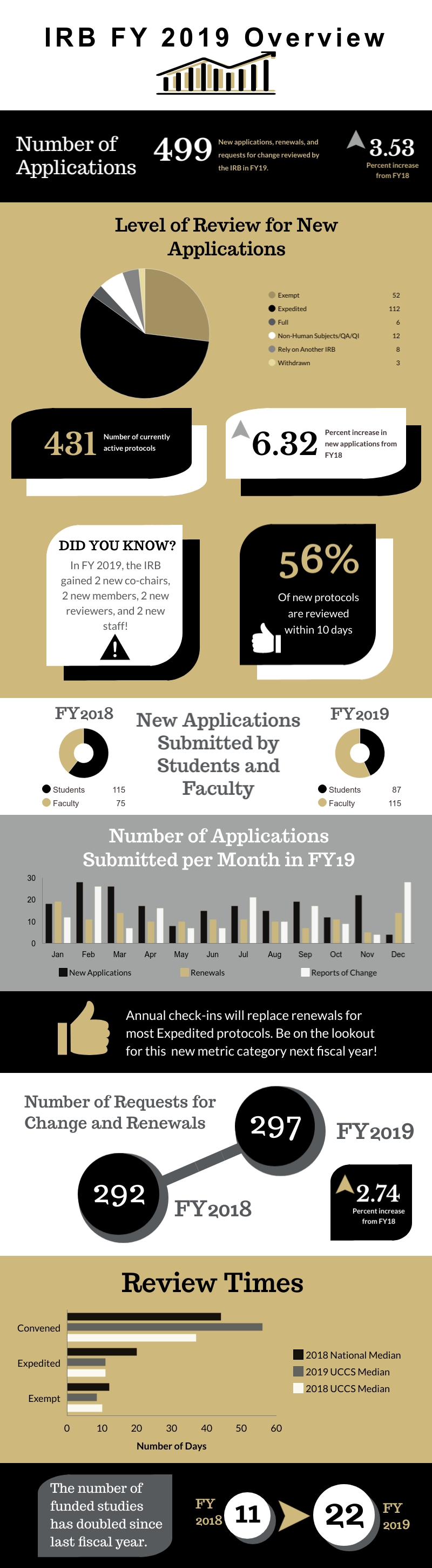 IRB Data | Office of Sponsored Programs and Research Integrity